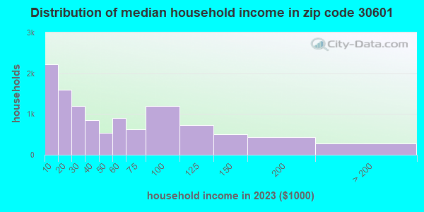 30601 Zip Code (Athens-Clarke County, Georgia) Profile - homes ...