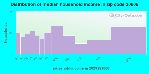 30606 Zip Code (Athens-Clarke County, Georgia) Profile - homes ...