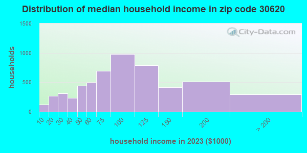 30620 Zip Code (Bethlehem, Georgia) Profile - homes, apartments ...