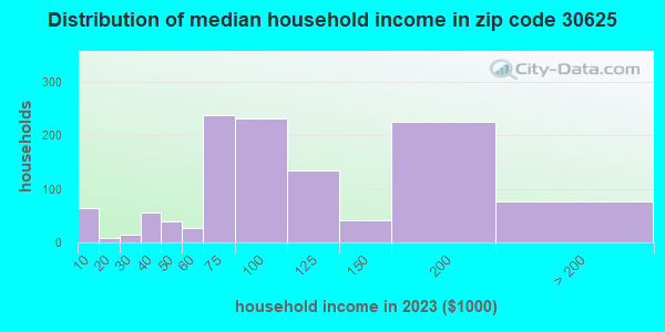 30625 Zip Code (Buckhead, Georgia) Profile - homes, apartments, schools ...