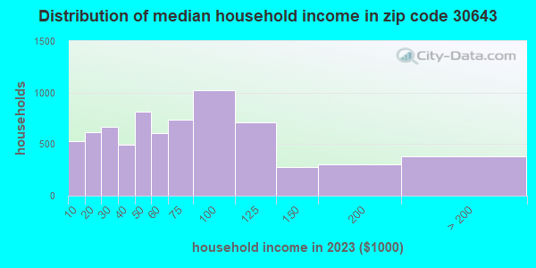 30643 Zip Code (Reed Creek, Georgia) Profile - homes, apartments ...