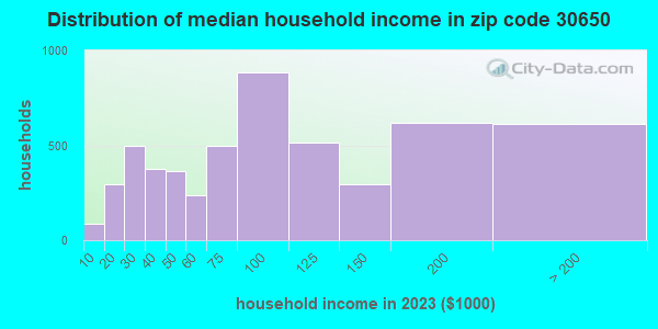 30650 Zip Code (Madison, Georgia) Profile - homes, apartments, schools ...
