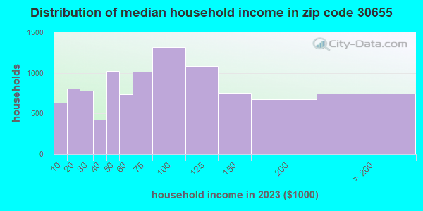 30655 Zip Code (Monroe, Georgia) Profile - homes, apartments, schools ...