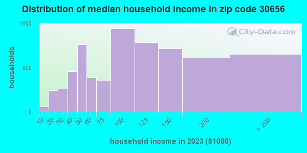 30656 Zip Code (Monroe, Georgia) Profile - homes, apartments, schools ...