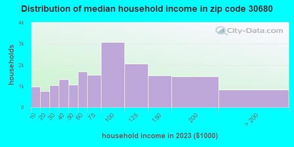 30680 Zip Code (Winder, Georgia) Profile - homes, apartments, schools ...