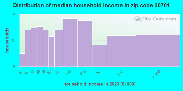 30701 Zip Code (Calhoun, Georgia) Profile - homes, apartments, schools ...