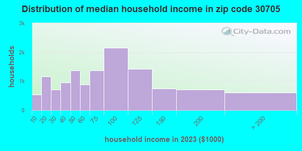 30705 Zip Code (Chatsworth, Georgia) Profile - homes, apartments ...