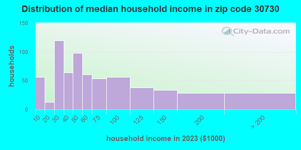30730 Zip Code (Lyerly, Georgia) Profile - homes, apartments, schools ...