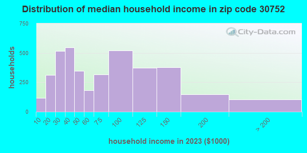 30752 Zip Code (Trenton, Georgia) Profile - homes, apartments, schools ...