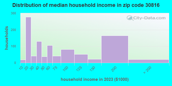 30816 Zip Code (Keysville, Georgia) Profile - homes, apartments ...