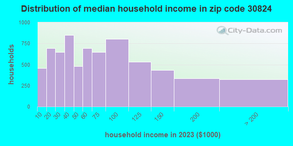 30824 Zip Code (Thomson, Georgia) Profile - homes, apartments, schools, population, income ...