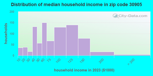 30905 Zip Code (Augusta-Richmond County, Georgia) Profile - homes ...