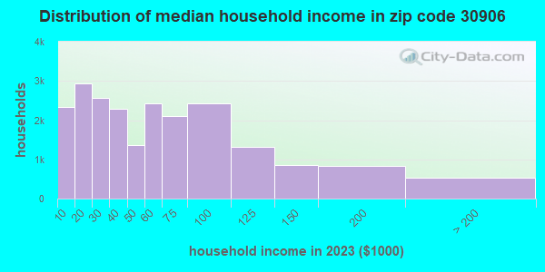 30906 Zip Code (Augusta-Richmond County, Georgia) Profile - homes ...