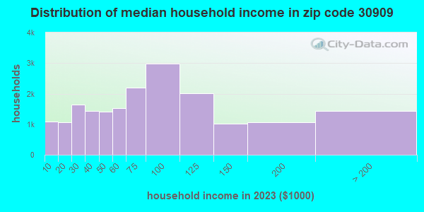 30909 Zip Code (Augusta-Richmond County, Georgia) Profile - homes ...