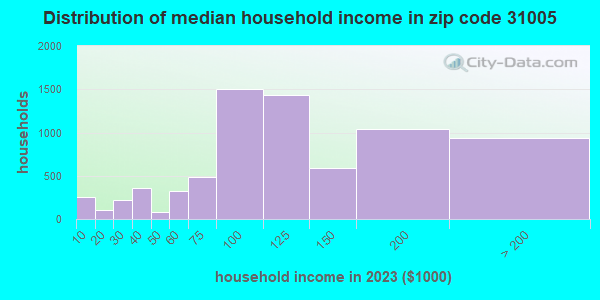 31005 Zip Code (Warner Robins, Georgia) Profile - homes, apartments ...