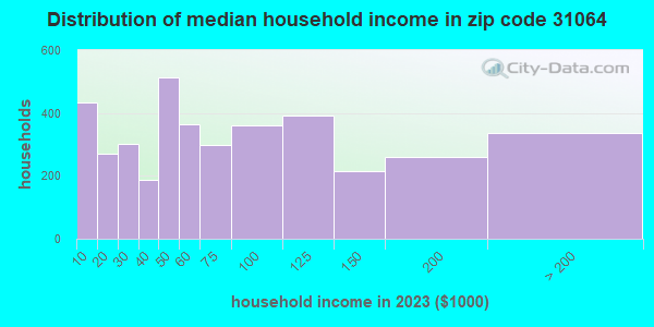 31064 Zip Code (Monticello, Georgia) Profile - homes, apartments ...