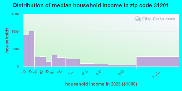 31201 Zip Code (Georgia) Profile - homes, apartments, schools ...