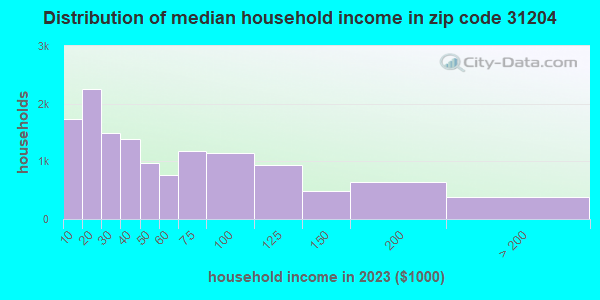 31204 Zip Code (Payne, Georgia) Profile - homes, apartments, schools ...