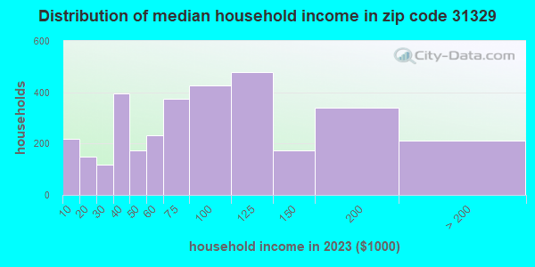 31329 Zip Code (Springfield, Georgia) Profile - homes, apartments ...