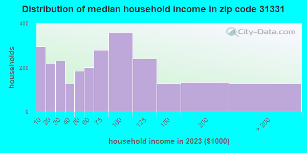 31331 Zip Code (Darien, Georgia) Profile - homes, apartments, schools ...