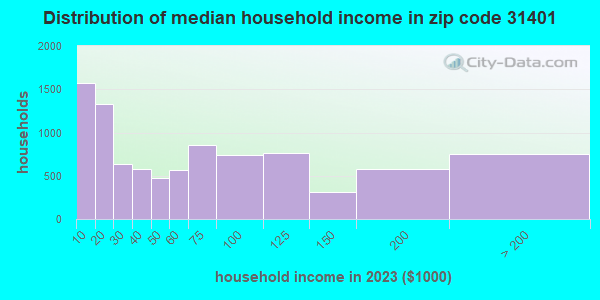 31401 Zip Code (Savannah, Georgia) Profile - homes, apartments, schools ...