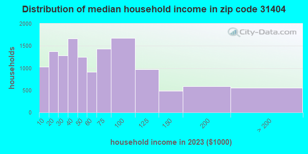 31404 Zip Code (Savannah, Georgia) Profile - homes, apartments, schools ...
