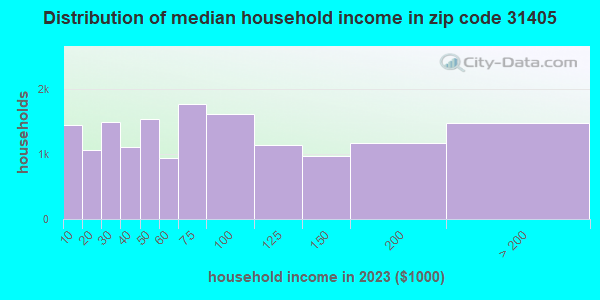 31405 Zip Code (Savannah, Georgia) Profile - homes, apartments, schools ...
