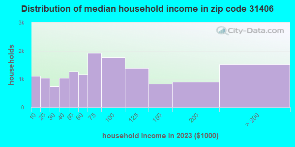 31406 Zip Code (Savannah, Georgia) Profile - homes, apartments, schools ...