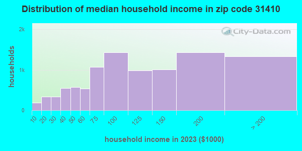 31410 Zip Code (Wilmington Island, Georgia) Profile - homes, apartments ...