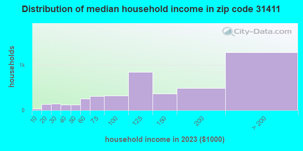 31411 Zip Code (Skidaway Island, Georgia) Profile - homes, apartments ...