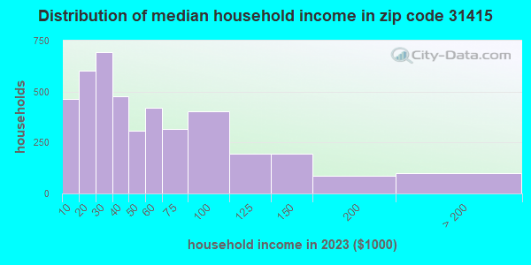 31415 Zip Code (Savannah, Georgia) Profile - homes, apartments, schools ...