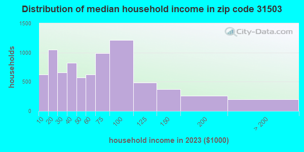 31503 Zip Code (Waycross, Georgia) Profile - homes, apartments, schools ...