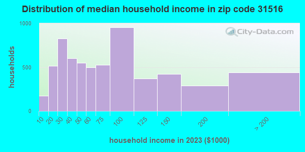 31516 Zip Code (Blackshear, Georgia) Profile - homes, apartments ...