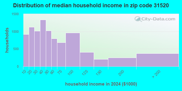 31520 Zip Code (Brunswick, Georgia) Profile - homes, apartments ...