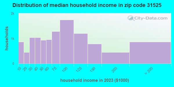 31525 Zip Code (Country Club Estates, Georgia) Profile - homes ...