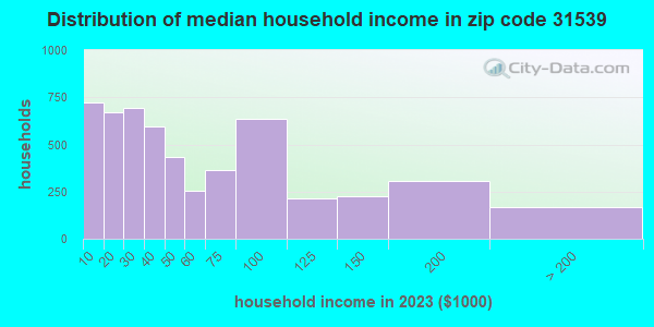 31539 Zip Code (Hazlehurst, Georgia) Profile - homes, apartments ...