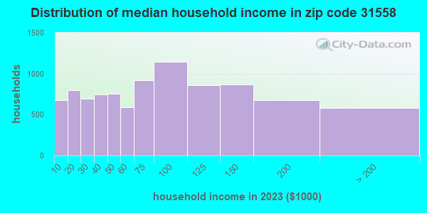 31558 Zip Code (St. Marys, Georgia) Profile - homes, apartments ...