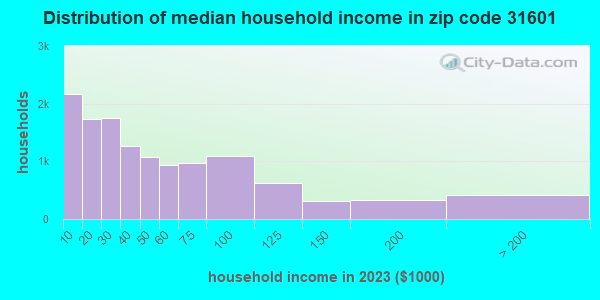 31601 Zip Code (Valdosta, Georgia) Profile - homes, apartments, schools ...