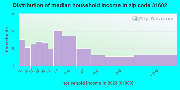31602 Zip Code (Valdosta, Georgia) Profile - homes, apartments, schools ...