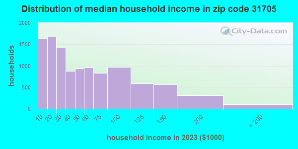 31705 Zip Code (Putney, Georgia) Profile - homes, apartments, schools ...