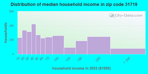 31719 Zip Code (Americus, Georgia) Profile - homes, apartments, schools ...