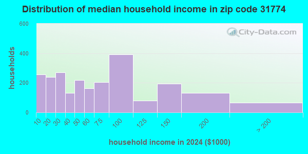 31774 Zip Code (Ocilla, Georgia) Profile - homes, apartments, schools ...