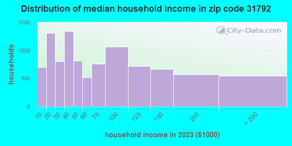 31792 Zip Code (Thomasville, Georgia) Profile - homes, apartments ...