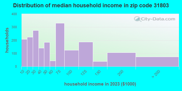 31803 Zip Code (Buena Vista, Georgia) Profile - homes, apartments ...