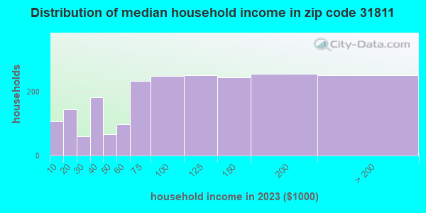 31811 Zip Code (Hamilton, Georgia) Profile - homes, apartments, schools ...