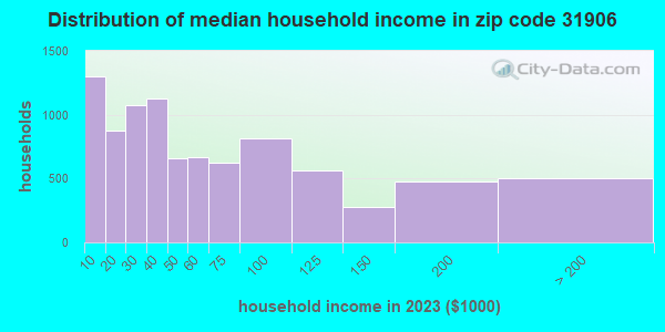 31906 Zip Code (Georgia) Profile - homes, apartments, schools ...