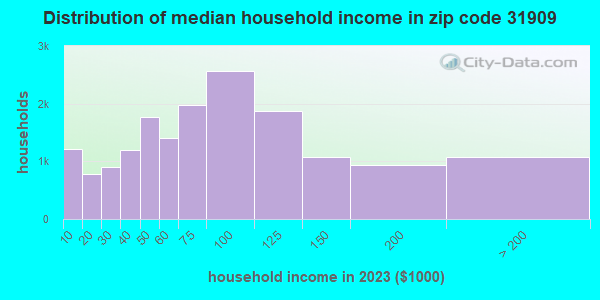 31909 Zip Code (Georgia) Profile - homes, apartments, schools, population, income, averages ...
