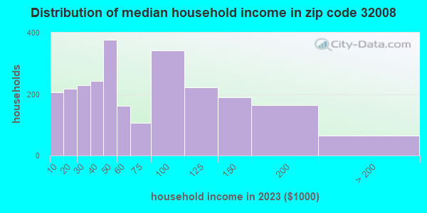 32008 Zip Code (Branford, Florida) Profile - homes, apartments, schools ...
