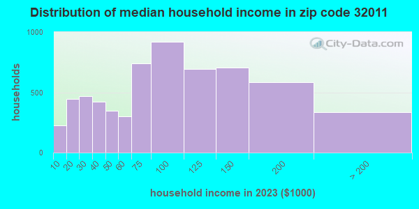 32011 Zip Code (Nassau Village-Ratliff, Florida) Profile - homes ...