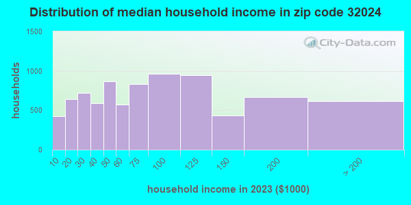 32024 Zip Code (Lake City, Florida) Profile - homes, apartments ...